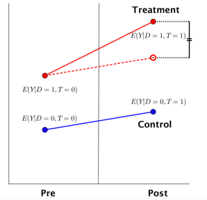 Stata：DID入门教程| 连享会主页