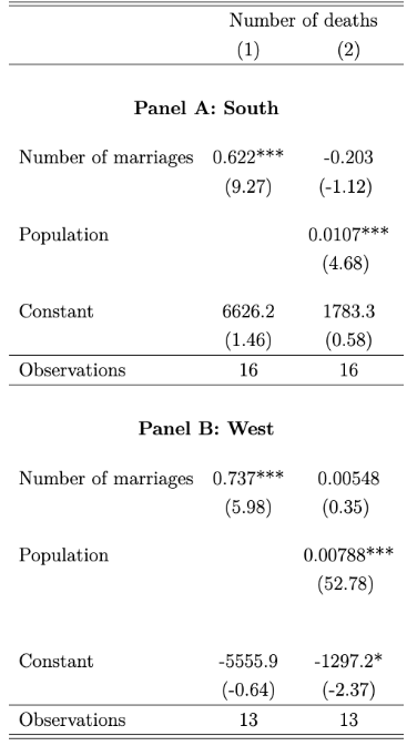 Stata结果输出：用esttab命令绘制LaTeX表格| 连享会主页