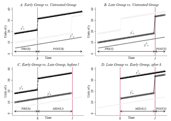 Stata：多处理时点效应估计的Bacon分解-bacondecomp| 连享会主页