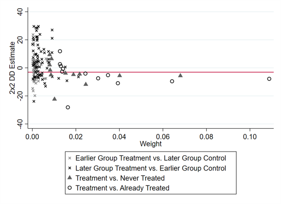 Stata：多处理时点效应估计的Bacon分解-bacondecomp| 连享会主页