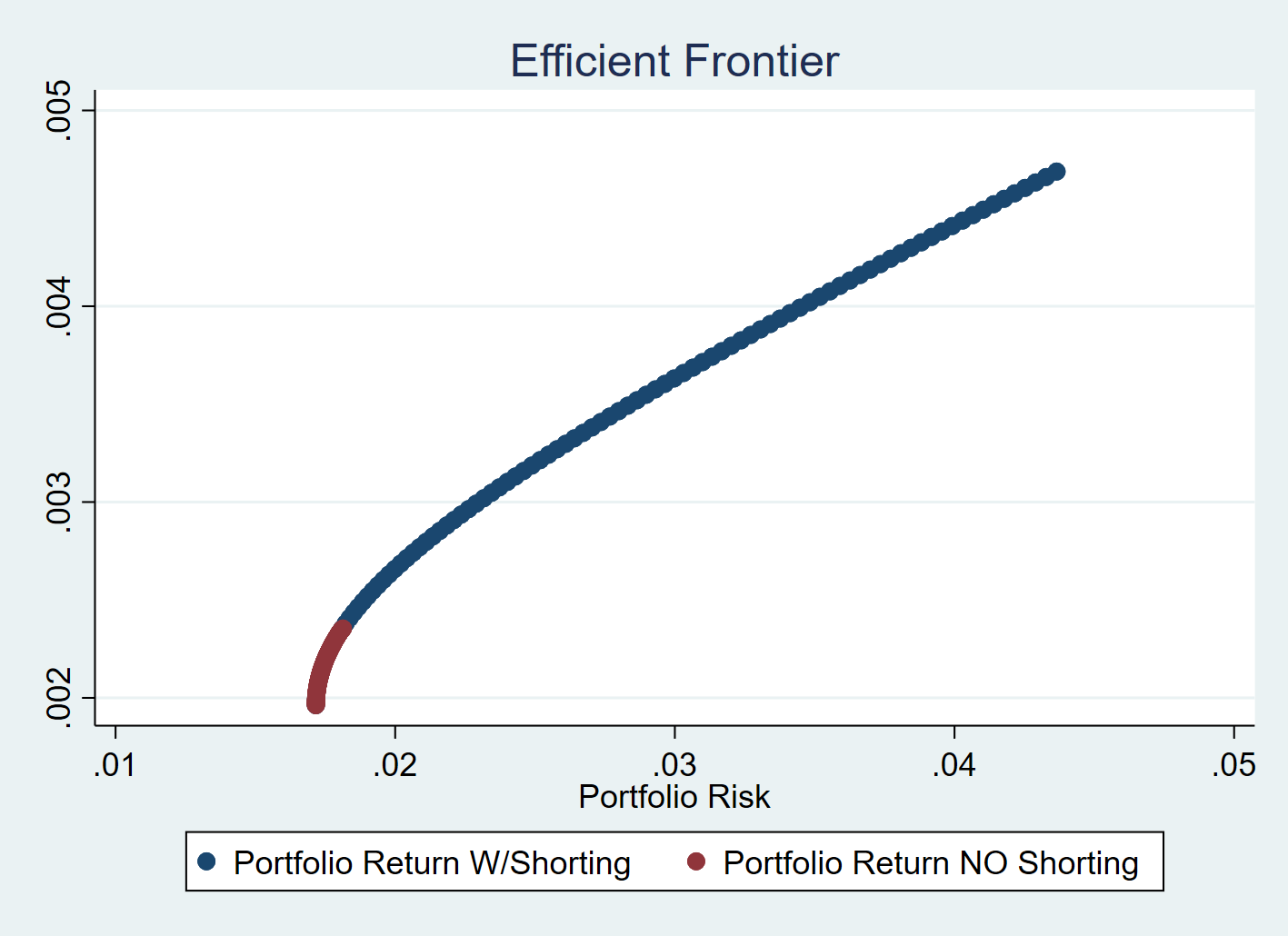 Stata：投资组合有效边界| 连享会主页