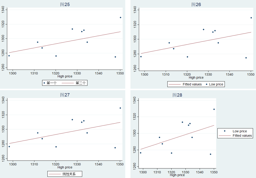 G5b. Stata 绘图选项（下篇） – Stata 101