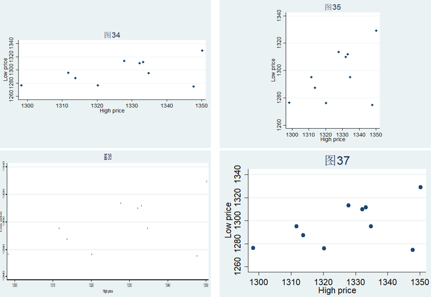 G5b. Stata 绘图选项（下篇） – Stata 101