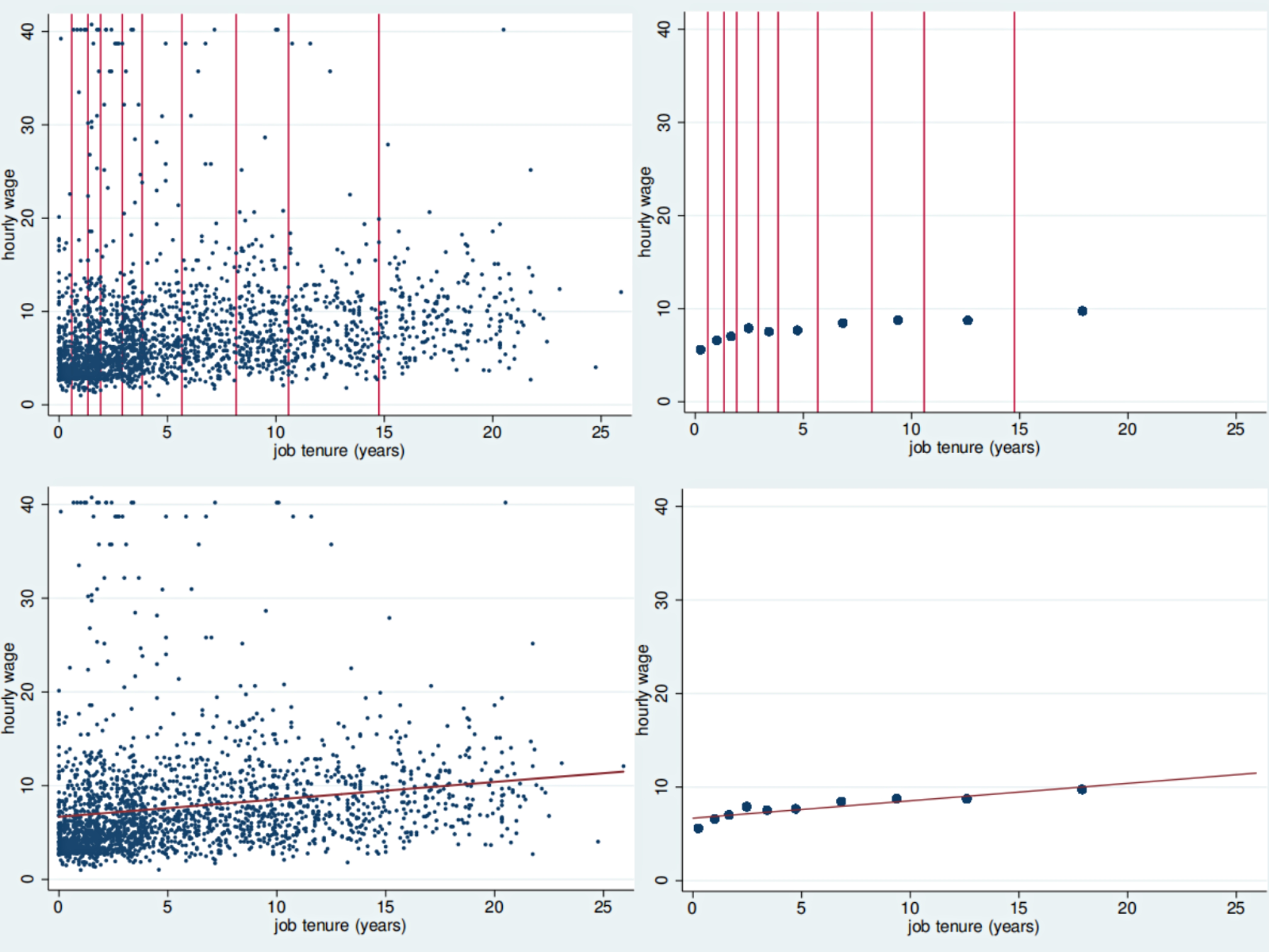 Stata：分仓散点图绘制-binscatter-binscatter2| 连享会主页