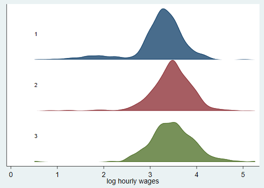Stata绘图：峰峦图绘制 joy_plot| 连享会主页
