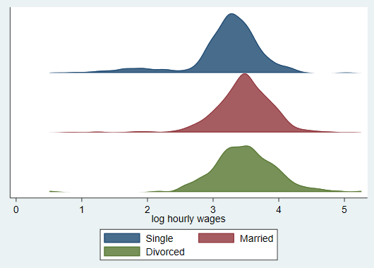 Stata绘图：峰峦图绘制 joy_plot| 连享会主页