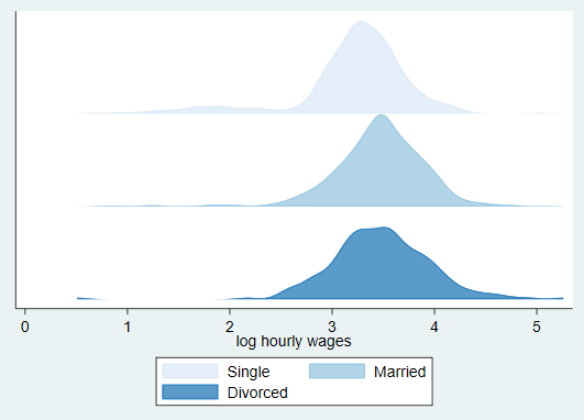 Stata绘图：峰峦图绘制 joy_plot| 连享会主页