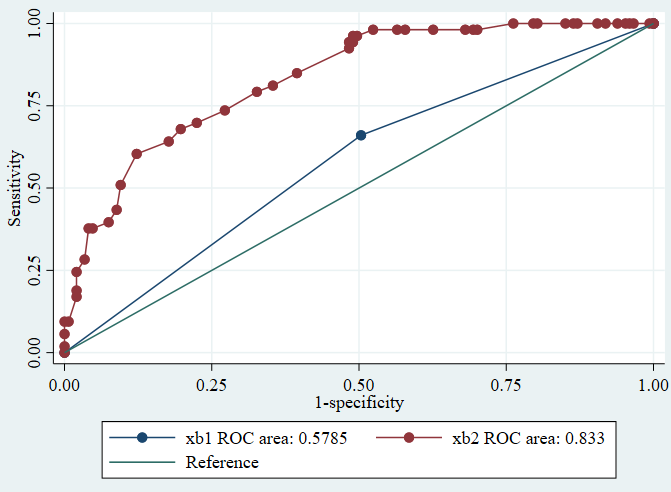 Stata：logistic 回归模型中的 ROC 与 AUC-lroc| 连享会主页