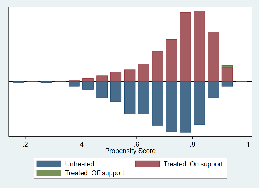 Stata+PSM：倾向得分匹配分析简介| 连享会主页