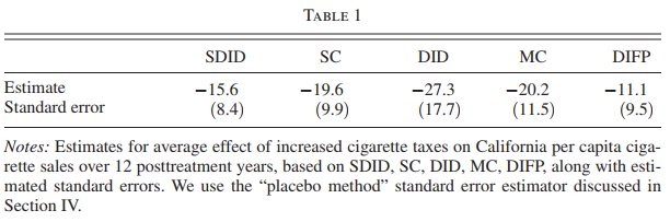 Stata+R：合成DID原理及实现-sdid| 连享会主页