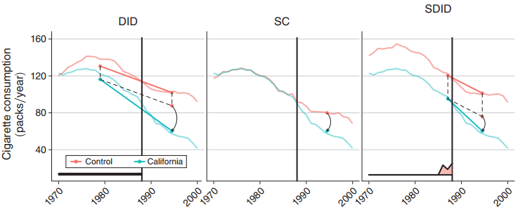 Stata+R：合成DID原理及实现-sdid| 连享会主页