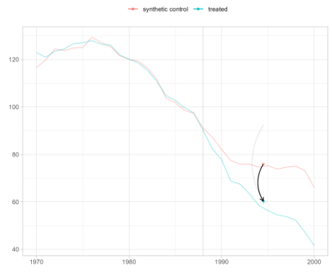 Stata+R：合成DID原理及实现-sdid| 连享会主页