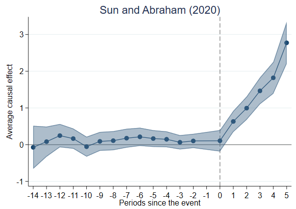Stata：异质性稳健DID估计量方法汇总| 连享会主页