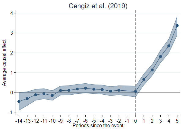 Stata：异质性稳健DID估计量方法汇总| 连享会主页