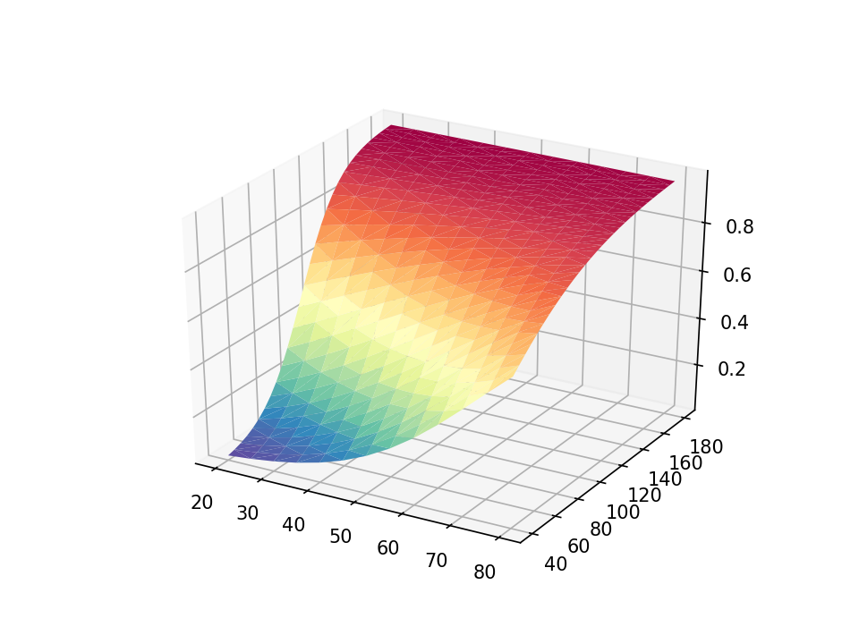 Stata-Python交互-5：边际效应三维立体图示| 连享会主页