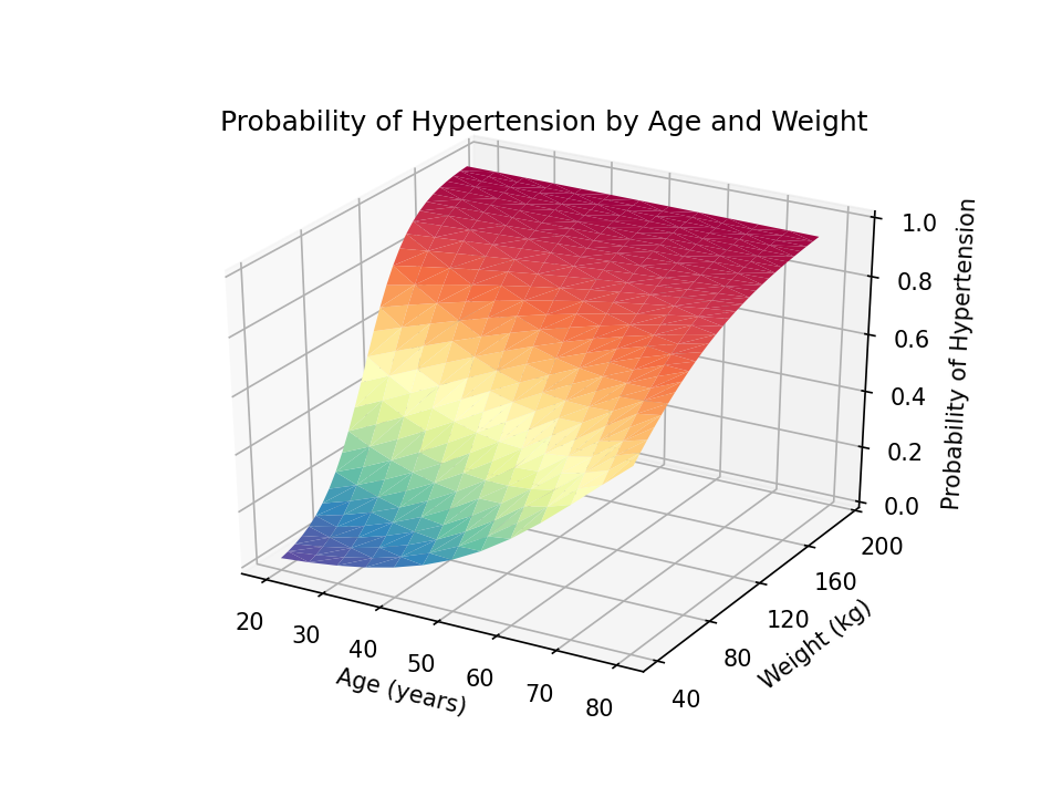 Stata-Python交互-5：边际效应三维立体图示| 连享会主页
