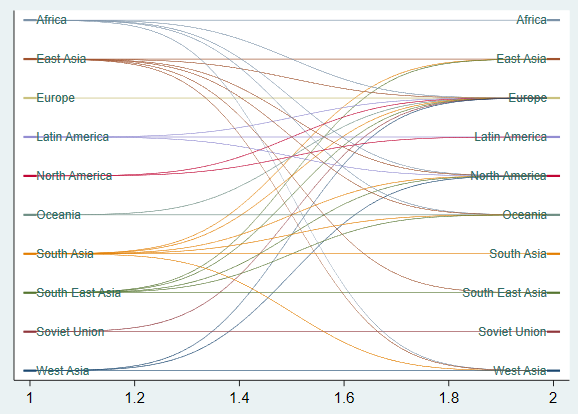 Stata绘图：绘制桑基图-sankey_plot| 连享会主页