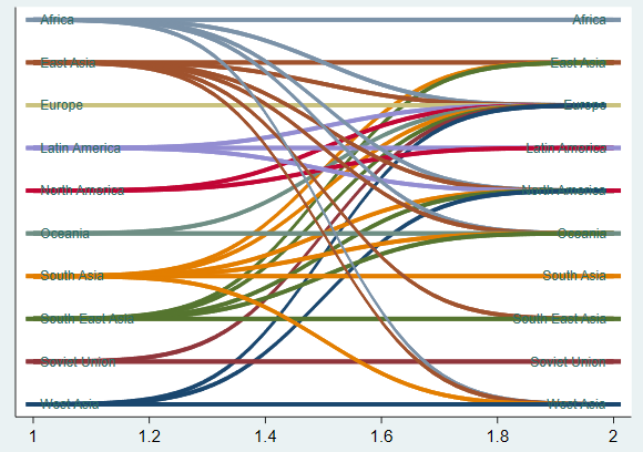 Stata绘图：绘制桑基图-sankey_plot| 连享会主页