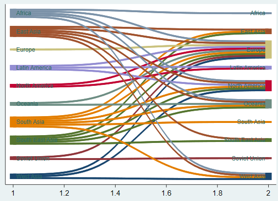 Stata绘图：绘制桑基图-sankey_plot| 连享会主页