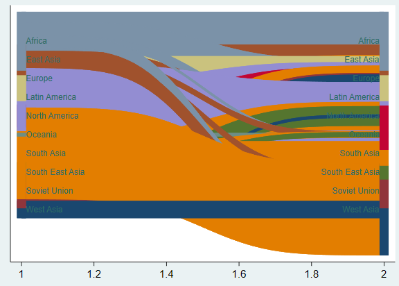 Stata绘图：绘制桑基图-sankey_plot| 连享会主页