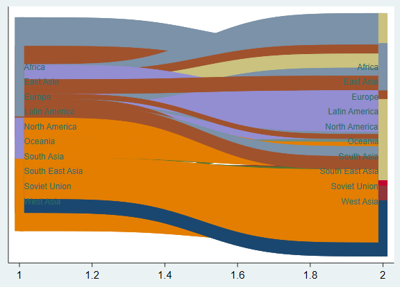 Stata绘图：绘制桑基图-sankey_plot| 连享会主页