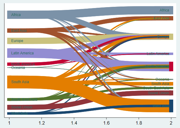 Stata绘图：绘制桑基图-sankey_plot| 连享会主页