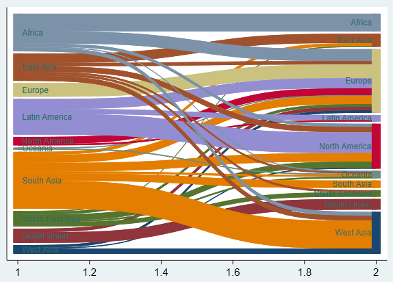 Stata绘图：绘制桑基图-sankey_plot| 连享会主页