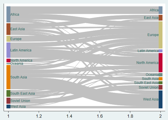 Stata绘图：绘制桑基图-sankey_plot| 连享会主页