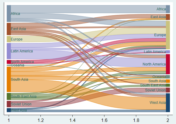 Stata绘图：绘制桑基图-sankey_plot| 连享会主页