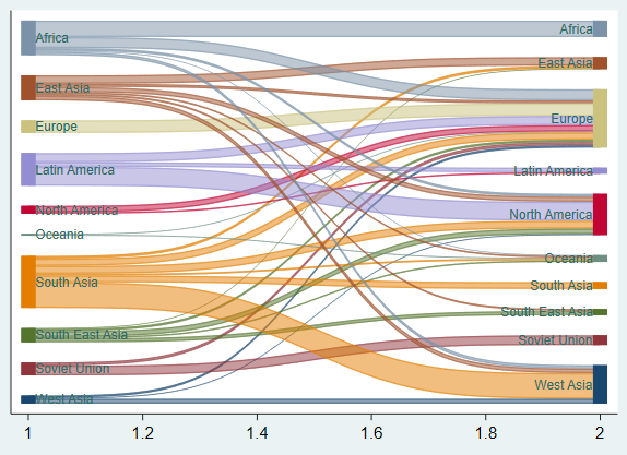 Stata绘图：绘制桑基图-sankey_plot| 连享会主页