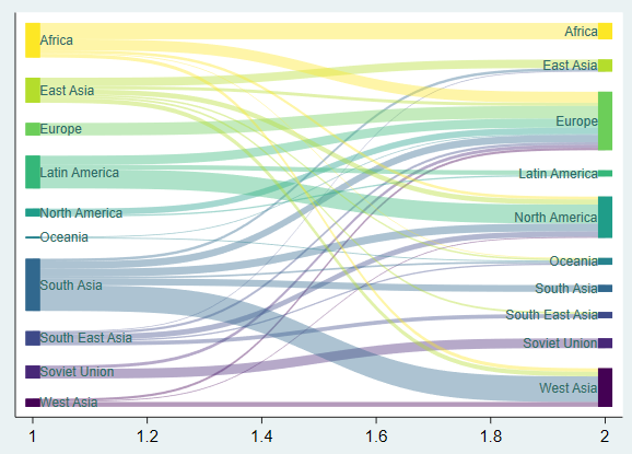 Stata绘图：绘制桑基图-sankey_plot| 连享会主页