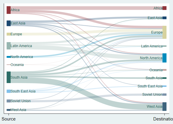 Stata绘图：绘制桑基图-sankey_plot| 连享会主页