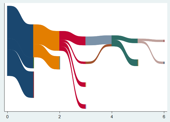 Stata绘图：绘制桑基图-sankey_plot| 连享会主页