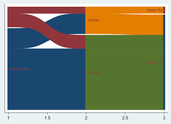 Stata绘图：绘制桑基图-sankey_plot| 连享会主页