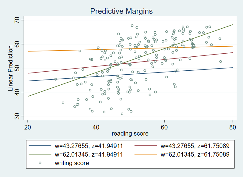 Stata：如何理解三个变量的交乘项？| 连享会主页