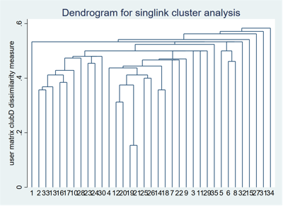 Stata：聚类分析-cluster| 连享会主页