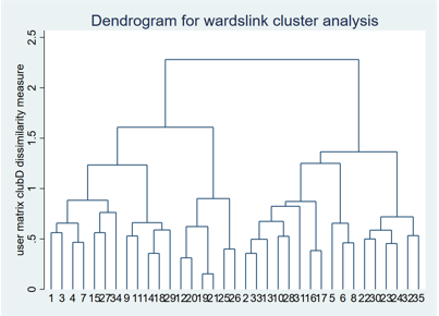 Stata：聚类分析-cluster| 连享会主页