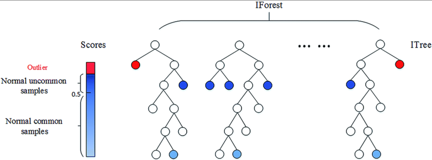 Stata：异常值检测算法-分离森林-iforest| 连享会主页