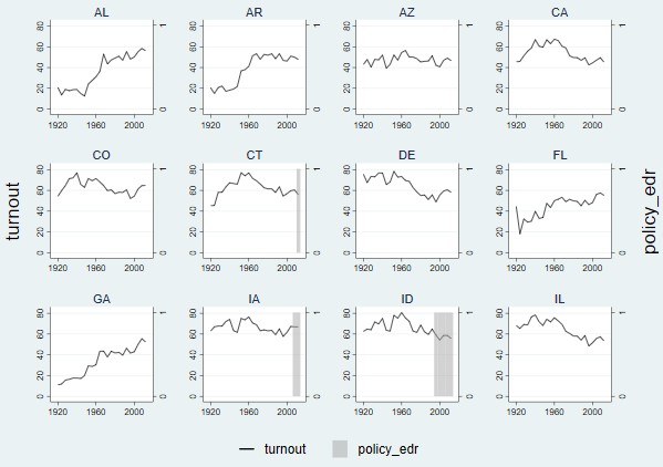 Stata绘图：面板数据可视化-panelview| 连享会主页
