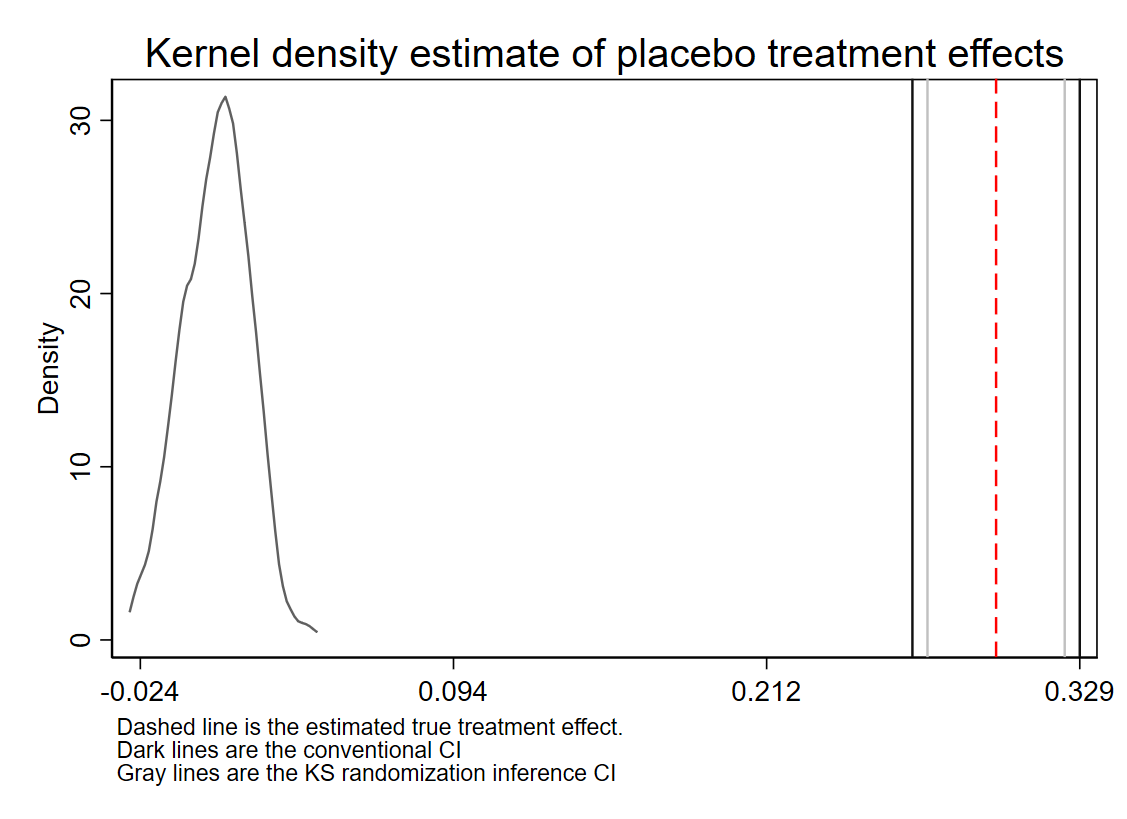 Stata：pzms-RDD和RKD的最优模型选择| 连享会主页